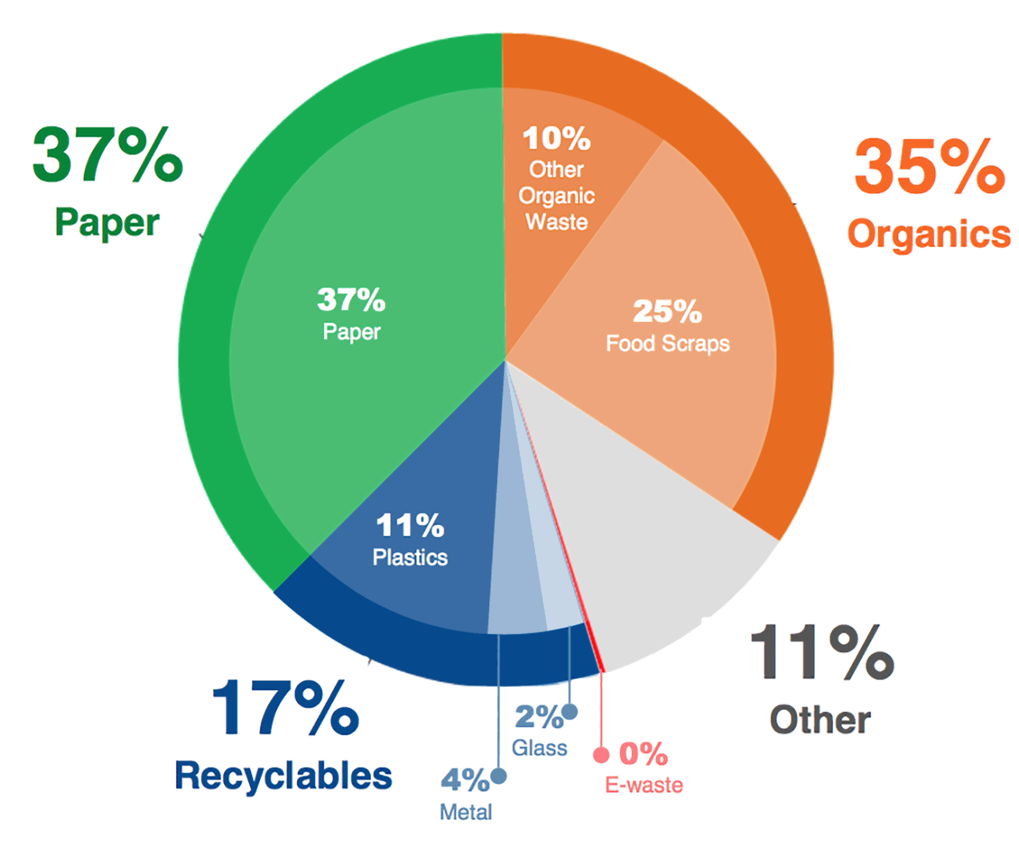 Commercial Building Context - Zero Waste
