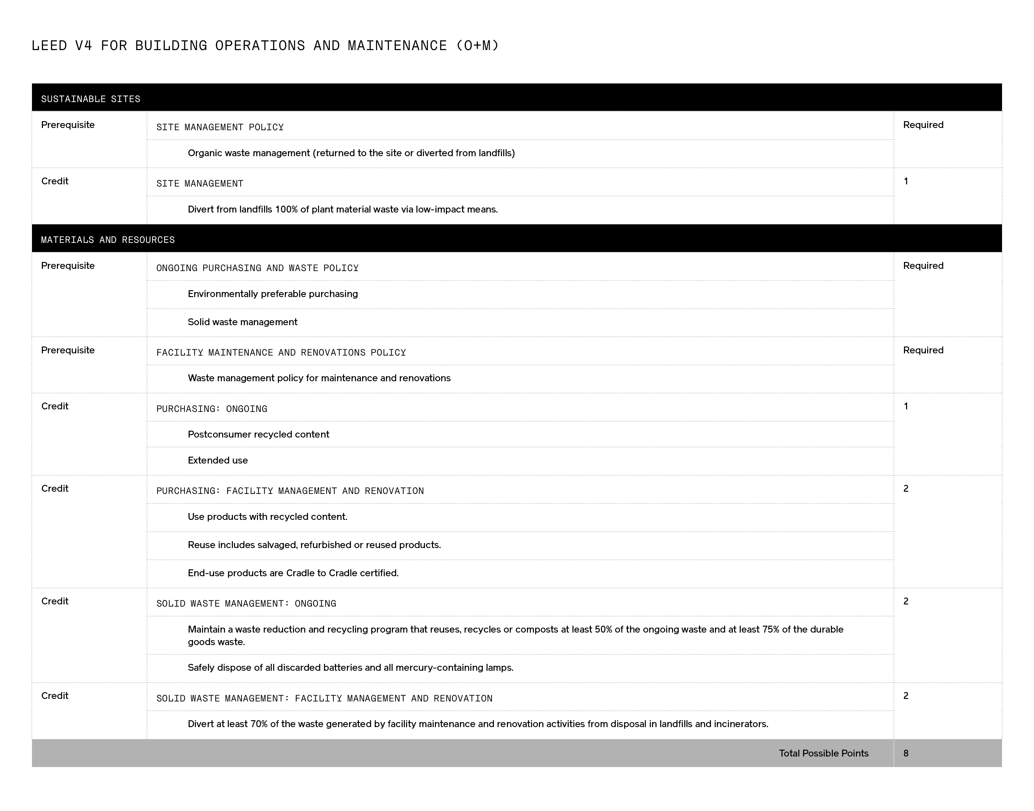 LEED v4 Waste Management Credits - Zero Waste
