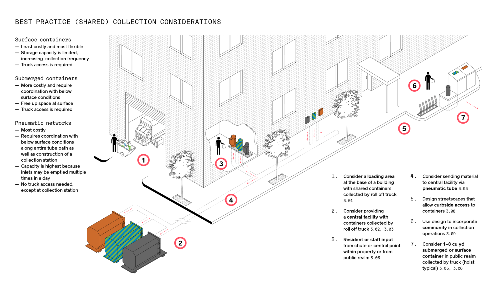 Collection & Urban Design Best Practice Strategies - Zero Waste
