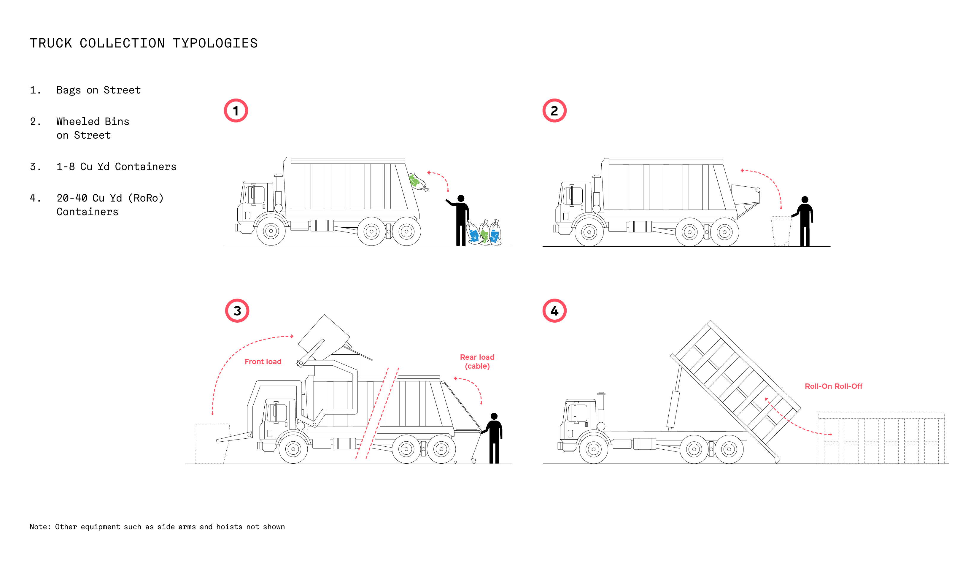 Collection & Urban Design Context - Zero Waste