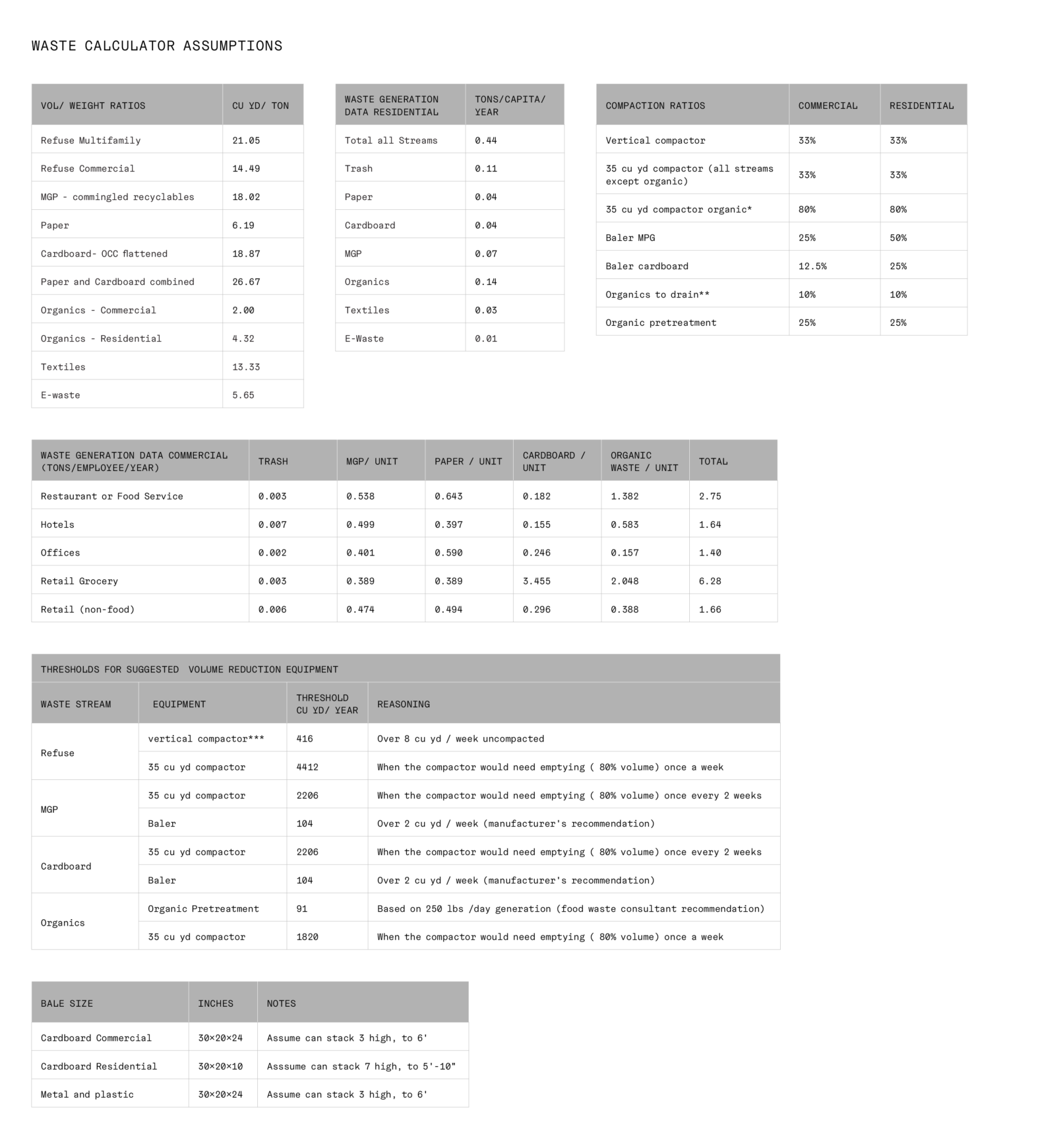 Waste Calculator Assumptions & References - Zero Waste